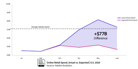 Online Spending During Lockdown Has Surpassed Holiday Levels, Adobe ...